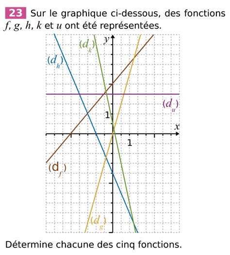 Fonction Linéaire Et Affine Forum Mathématiques Troisième Fonctions