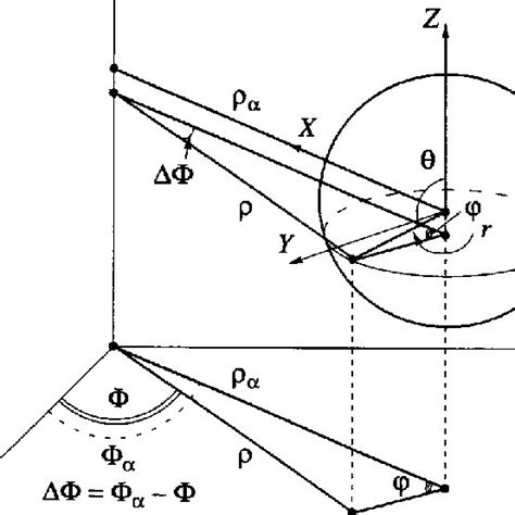 General Cylindrical And Local Spherical Coordinate Systems Download Scientific Diagram