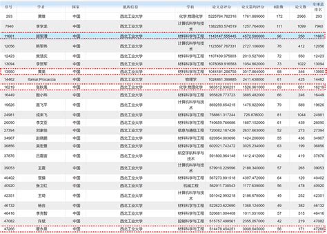 化学与化工学院7人入选“全球学者终身学术影响力榜单” 化学与化工学院