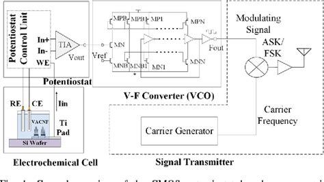 Figure 1 From A Glucose Biosensor Using Cmos Potentiostat And Vertically Aligned Carbon