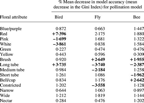 Random Forests Classification The Mean Decrease In Pollination Model Download Scientific