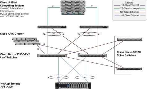 Flexpod Datacenter For Sap Solution With Cisco Aci Cisco Ucs Manager 4