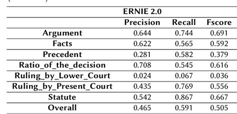 Table 2 From Automatic Detection Of Rhetorical Role Labels Using Ernie20 And Roberta Semantic