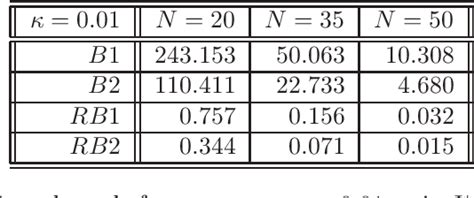 Table 1 From Approximations On Risk Averse Markov Decision Processes