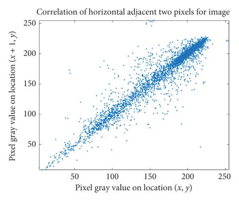 Correlation Coefficient Analysis A C E Vertical Horizontal And Download Scientific