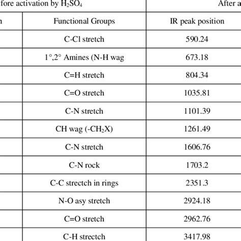 Functional Groups Identified In Walnut Shells Derived Activated Carbon Download Scientific