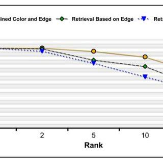 Comparison Of The Performance Of Of Using Different Retrieval Features
