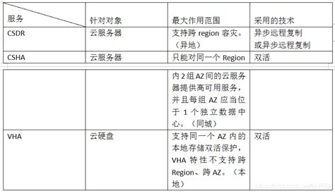 Vbs与csbs的区别（备份服务）and Csdr与csha与vha的区别（容灾服务）vbs和csbs的区别 Csdn博客
