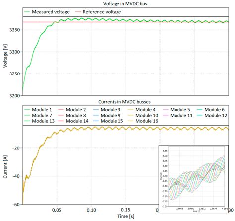 Global Simulation Model Design Of Input Serial Output Parallel Solid State Transformer For