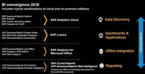 Was Kunden über Die Neue Sap Bi And Analytics Strategie 2018 Und Roadmap