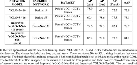 Comparison Of Proposed Network With Yolov3 And Yolov2 Trained On Pascal