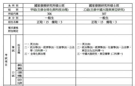 碩班考試報名即將截止 別錯過當台大守門員ㄉ機會 臺灣大學板 Dcard