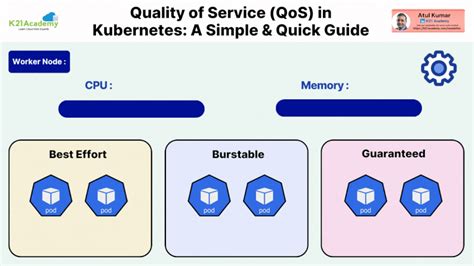 𝐐𝐮𝐚𝐥𝐢𝐭𝐲 𝐨𝐟 𝐒𝐞𝐫𝐯𝐢𝐜𝐞 𝐐𝐨𝐒 𝐢𝐧 𝐊𝐮𝐛𝐞𝐫𝐧𝐞𝐭𝐞𝐬 𝐀 𝐒𝐢𝐦𝐩𝐥𝐞 And 𝐐𝐮𝐢𝐜𝐤 𝐆𝐮𝐢𝐝𝐞 Atul Kumar
