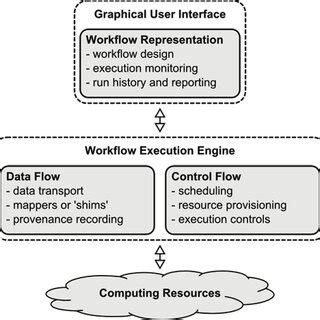 Workflow System Architecture Download Scientific Diagram