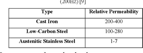 figure 1 from effect of rebar array on ipt system for structural health