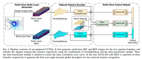 经典文献阅读之 cvtnet lidar数据地点识别的跨视图transformer网络 csdn博客