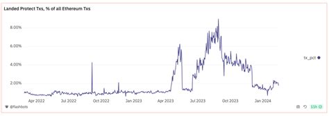 Publishing Flashbots Protect And MEV Share Data Data The Flashbots