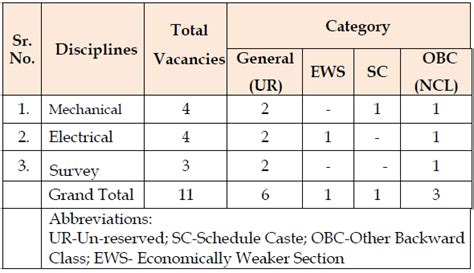 Moil Recruitment 2021 Vacancies For Graduate Trainee And Manager