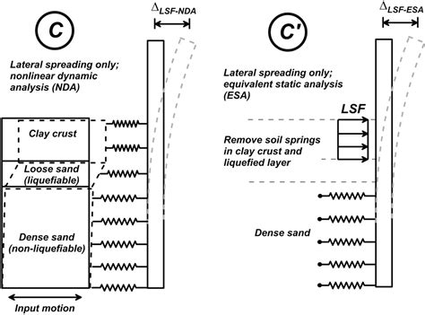 Figure 6 From Design Of Extended Pile Shafts For The Effects Of