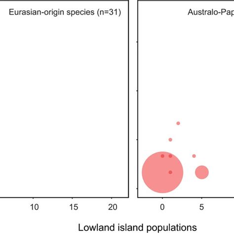 Bubble Plots Showing Number Of Montane Island Populations Mips Vs Download Scientific