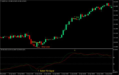 Traders Dynamic Index Forex Trading Strategy