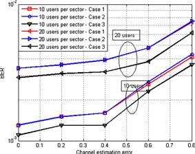 BER For 2 2 MIMO System Two Multipaths And Varying Channel