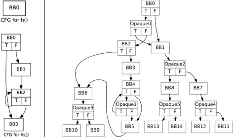 Control Flow Graph Of H Top Left Hs Bottom Left And Their