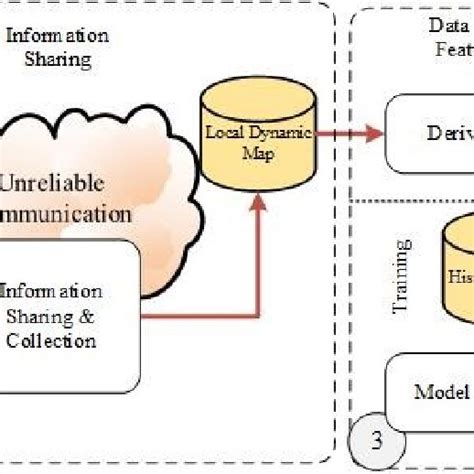 the proposed misbehavior detection model download scientific diagram