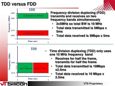 Tdd Versus Fdd