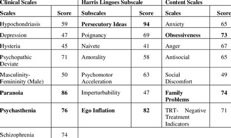 Depicting Findings From Minnesota Multiphasic Personality Inventory Download Scientific Diagram