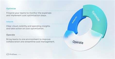 How Devops Teams Can Optimize Cloud Costs Without Compromise
