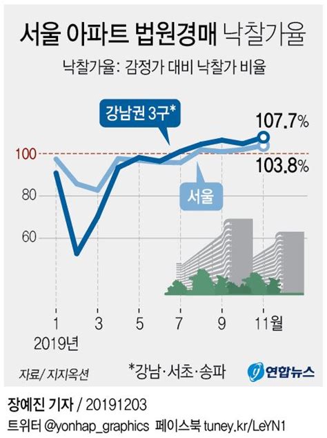 그래픽 서울 아파트 법원경매 낙찰가율 연합뉴스