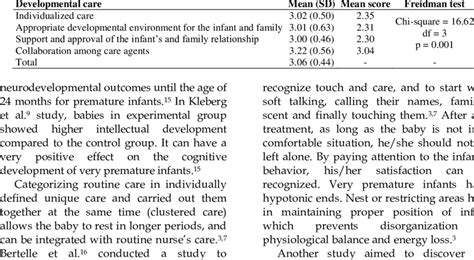 Freidman Test For Differences Between The Four Areas Of Developmental