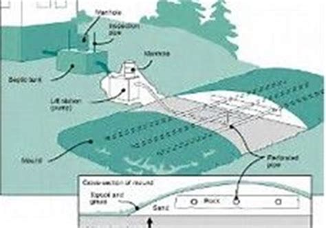 Septic Mound System Diagram