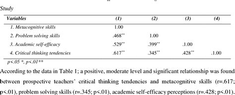Table 1 From Investigating Critical Thinking In Prospective Teachers Metacognitive Skills