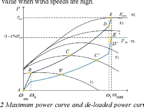 Figure 1 From Frequency Support Scheme Based On Parametrized Power Curve For De Loaded Wind