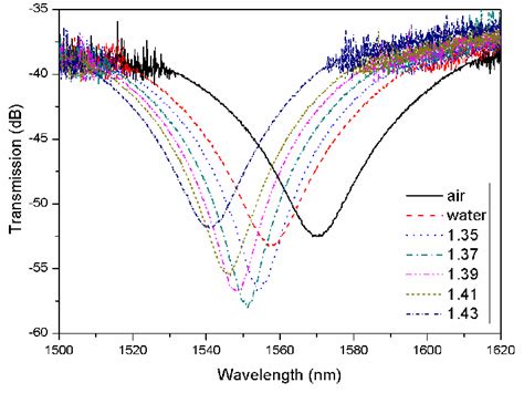 Transmission Spectra For Different Refractive Index Liquids Download Scientific Diagram