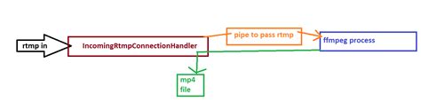 Offloading To Ffmpeg Via Named Pipes In Cdotnet Core Stack Overflow