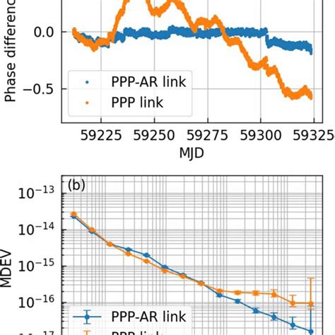Common Clock Comparison Of The Ppp Ar And The Ppp Links Between Two Nrc Download Scientific
