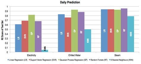 Building Energy Consumption Prediction Prediction Results