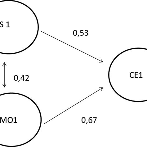 Structural Equations Model With The Corporate Entrepreneurship