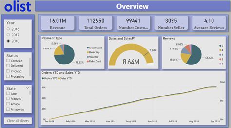Github Gautamnakum40business Analytics Sql Powerbi Analyzing The