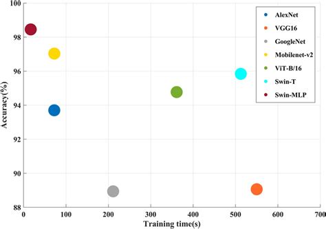 The Accuracy And Training Time Of Models Download Scientific Diagram