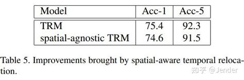 论文解读：temporal Relocation Module 知乎