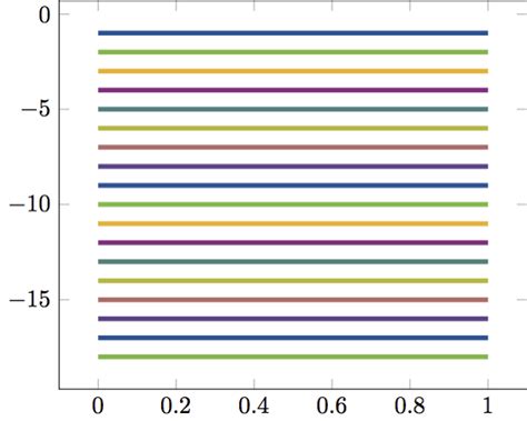 Color PGFPlots Cycle List Skips First Definition After Every Cycle