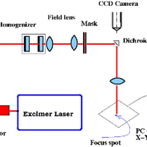 Pdf Excimer Laser Micromachining Using Binary Mask Projection For