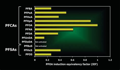 Transactivation Potencies Of The Baikal Seal Pusa Sibirica Peroxisome Proliferator Activated