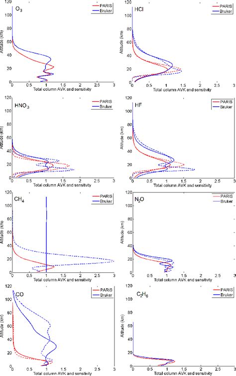 Figure 1 From Multi Year Comparisons Of Ground Based And Space Borne