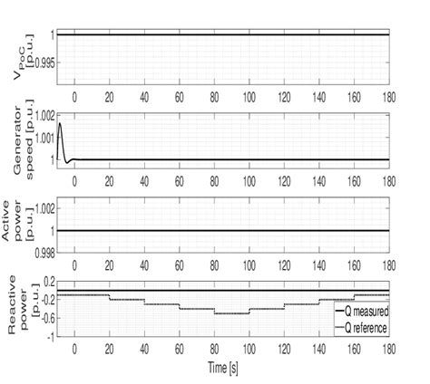 Model Performance For Step Changes In Q Setpoint In V Control Mode Download Scientific Diagram