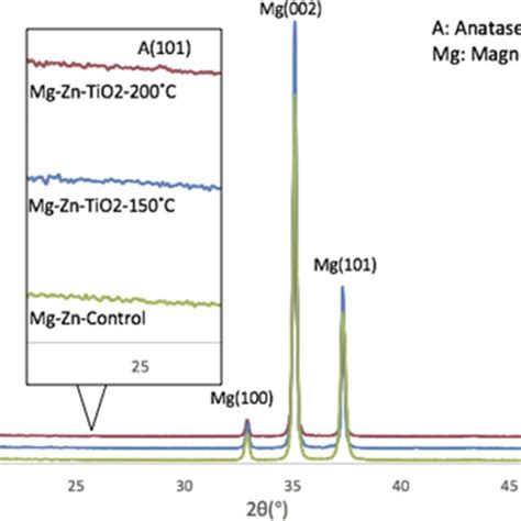 X Ray Diffraction Patterns Of Mg Zn Alloy Control And Mg Zn Tio 2